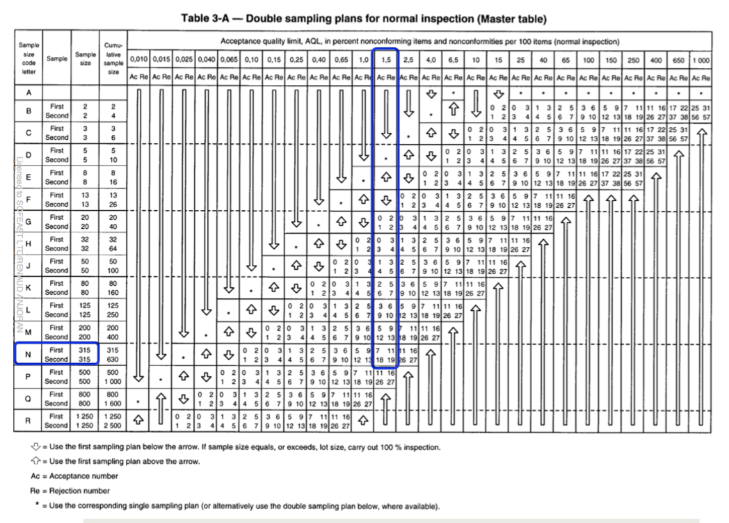 Reading ANSI Tables for Inspections Based on Random Sampling - UNISON ...